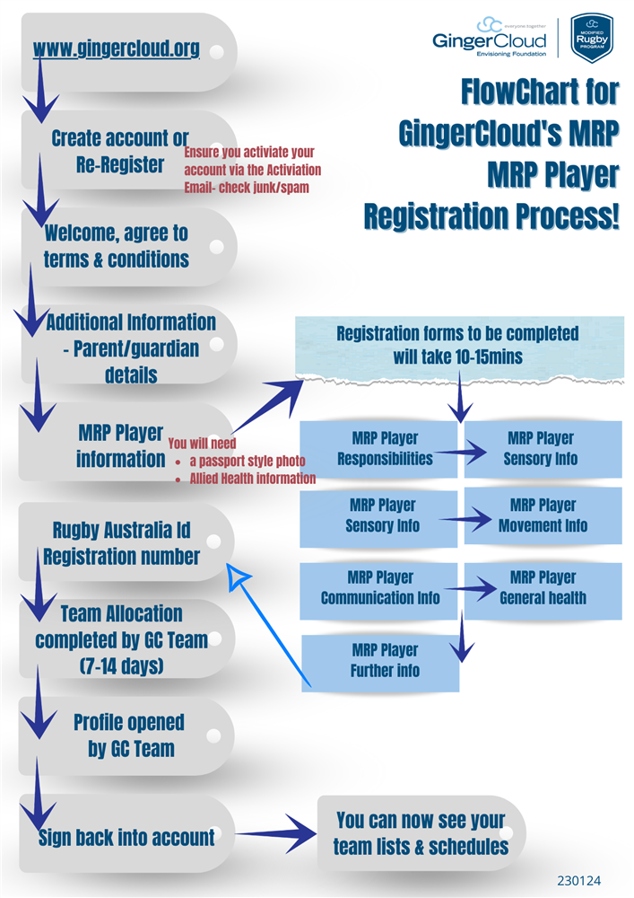 GingerCloud Foundation Modified Rugby Program (MRP)We create a world ...